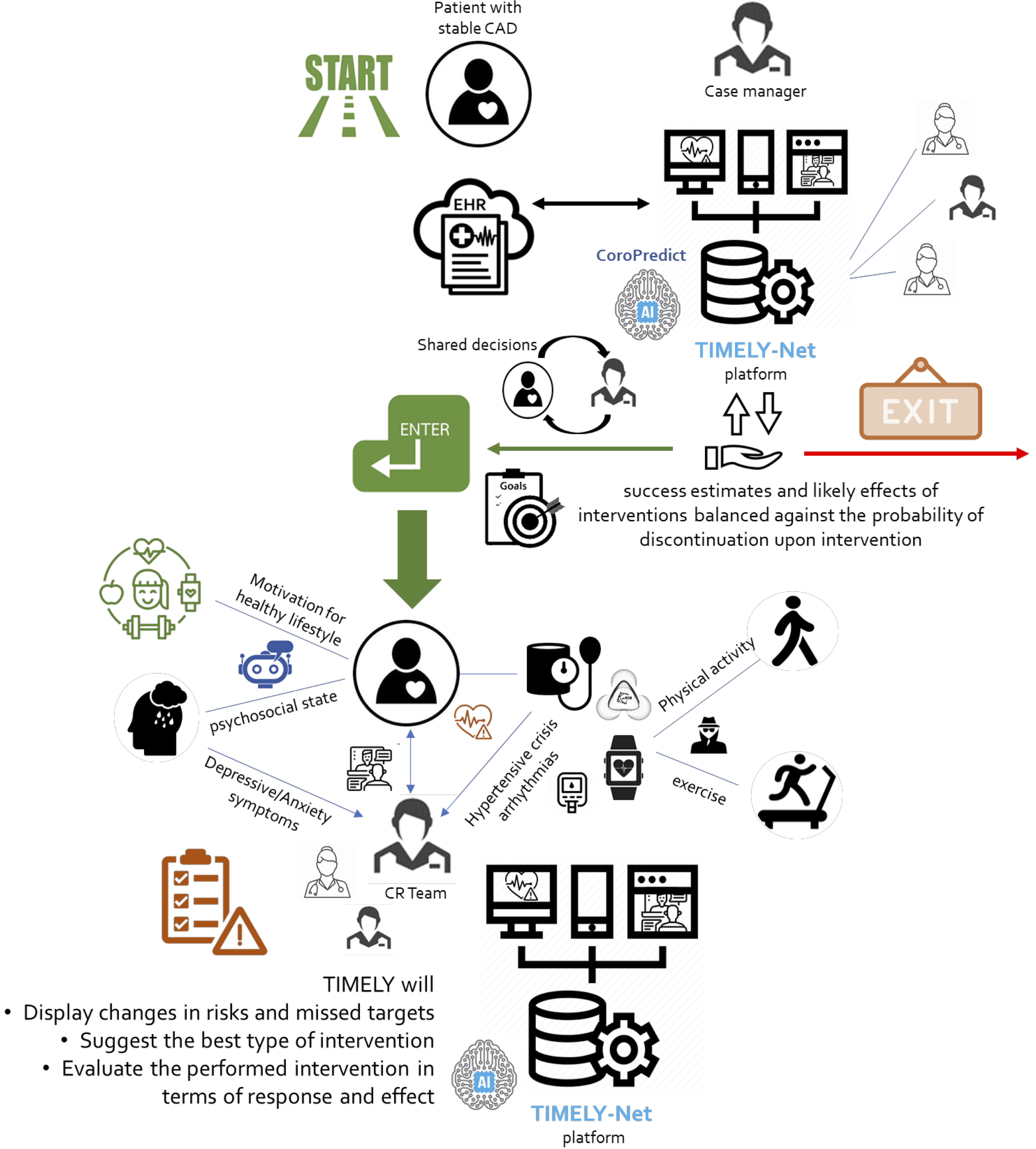 TIMELY-EU Horizon-Project (AI-driven platform for CVD rehabilitation ...